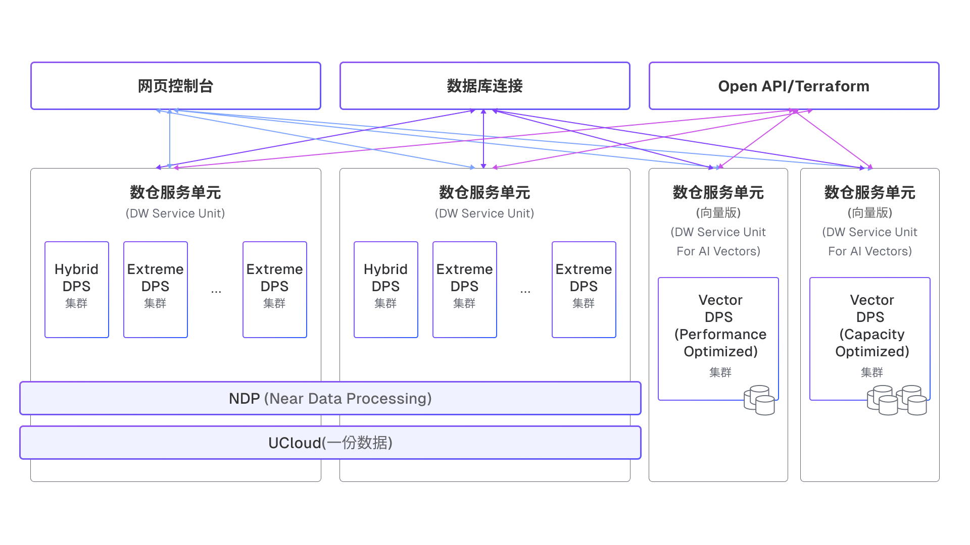 产品架构 数据仓库 MAXIR_文档中心_UCloud中立云计算服务商