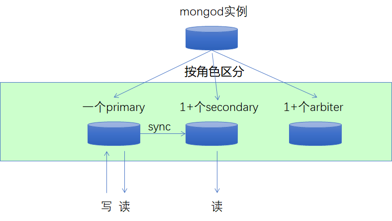 副本集架构 云数据库 UDB MongoDB_文档中心_UCloud中立云计算服务商