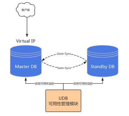 产品架构 云数据库 UDB MySQL_文档中心_UCloud中立云计算服务商
