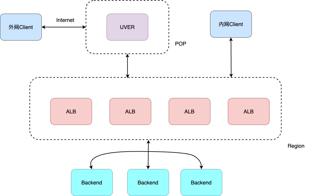 技术架构 负载均衡 ULB_文档中心_UCloud中立云计算服务商