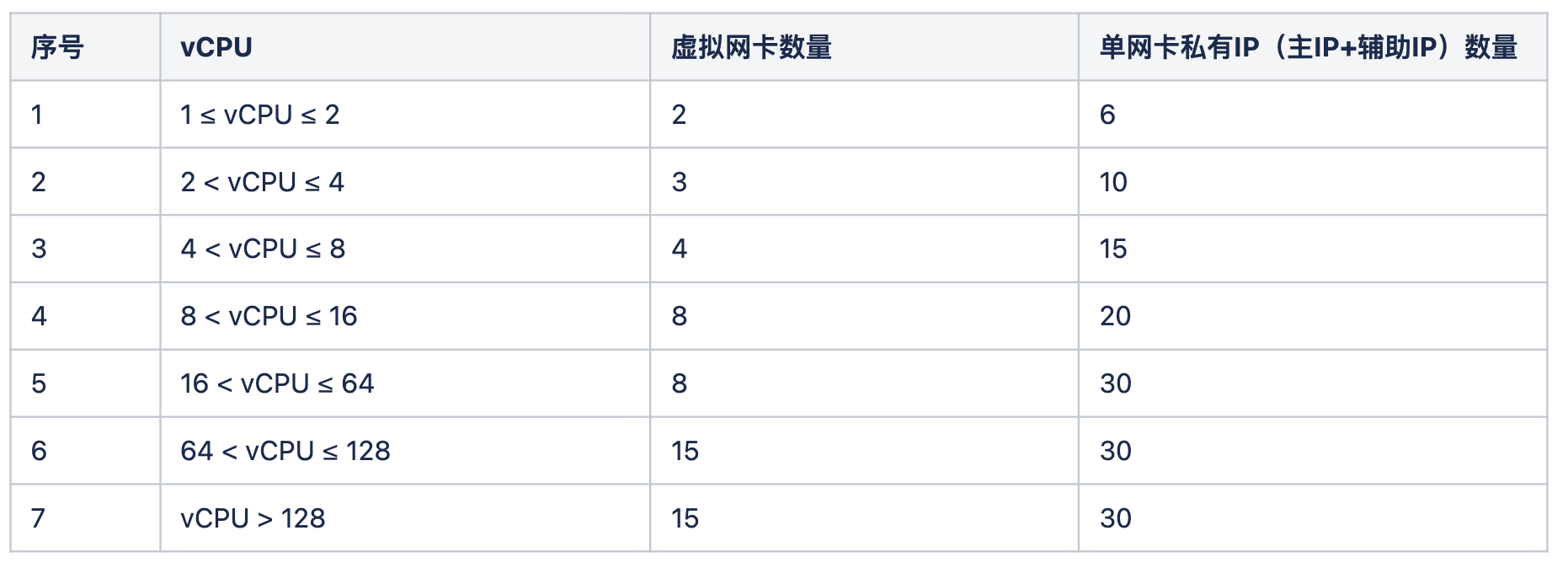 虚拟网卡 私有网络 UVPC_文档中心_UCloud中立云计算服务商