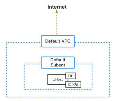 VPC规划 私有网络 UVPC_文档中心_UCloud中立云计算服务商