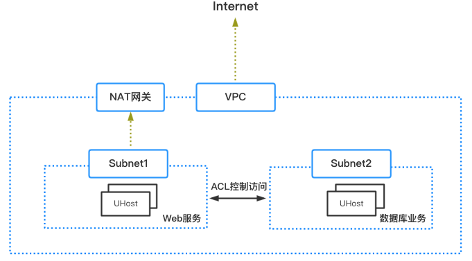 VPC规划 私有网络 UVPC_文档中心_UCloud中立云计算服务商