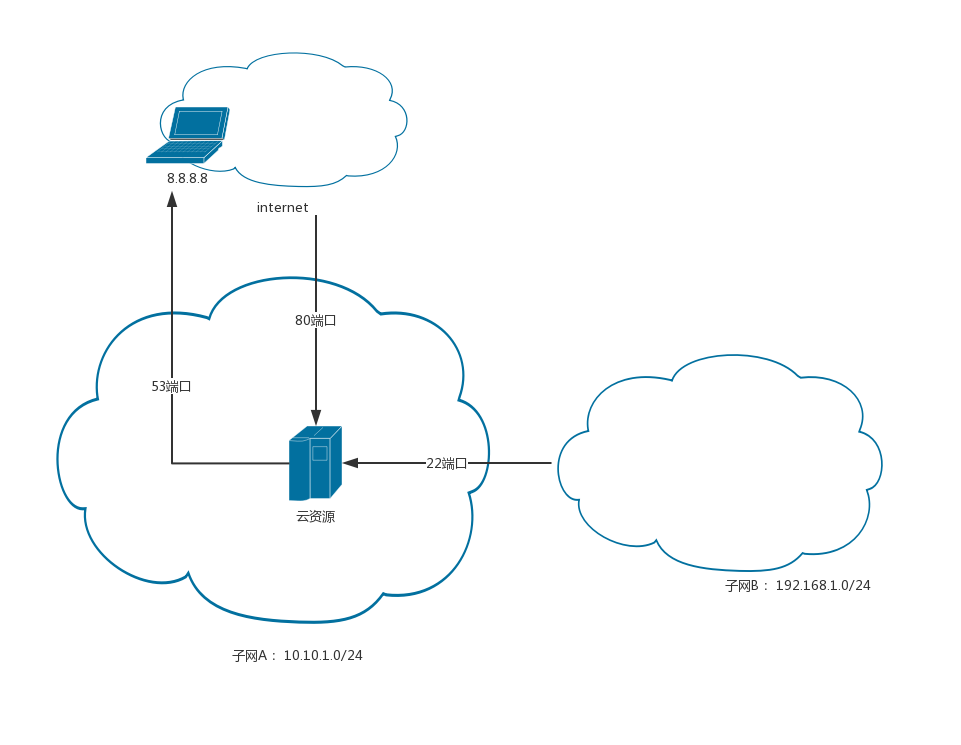 ACL规划 私有网络 UVPC_文档中心_UCloud中立云计算服务商
