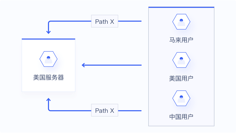 专线网络_企业级云网络产品_满足多种加速场景_UCloud云计算